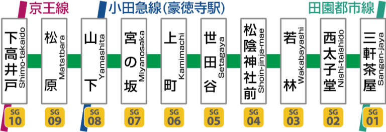 世田谷線沿線の主な名所・旧跡 | 世田谷線の歩き方 | がんばれぼくらの世田谷線〜東急世田谷線ファンサイト〜